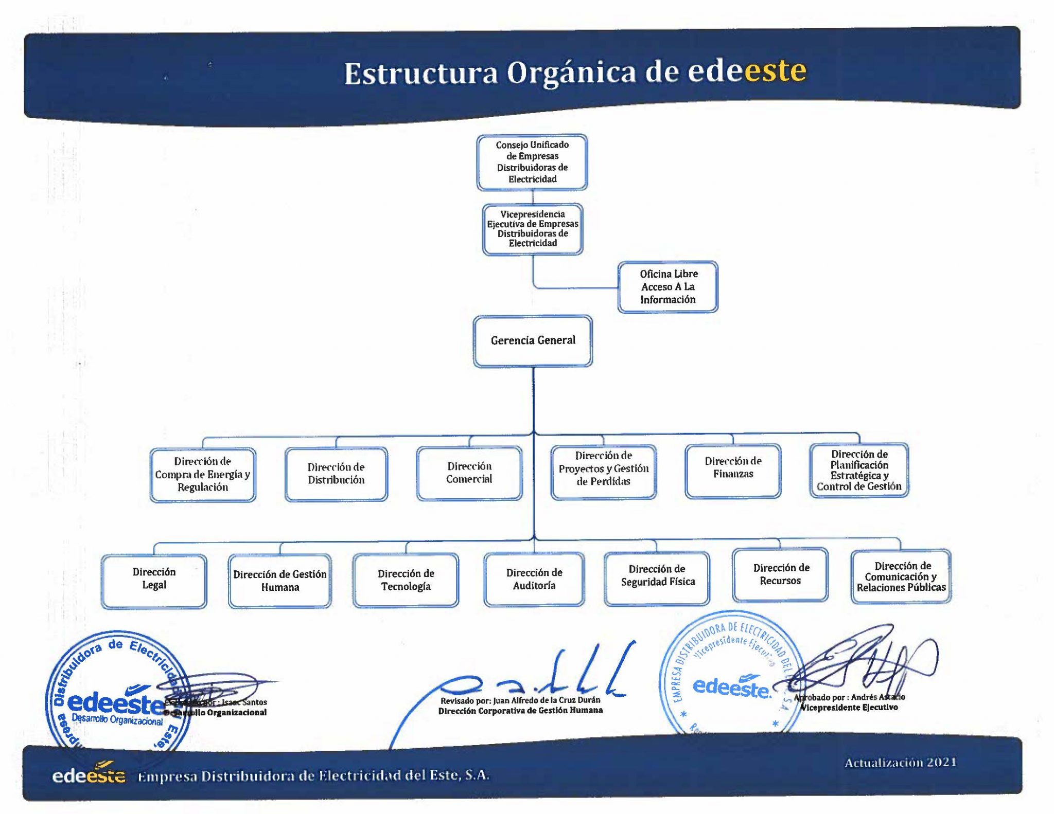 Organigrama | Empresa Distribuidora de Electricidad del Este